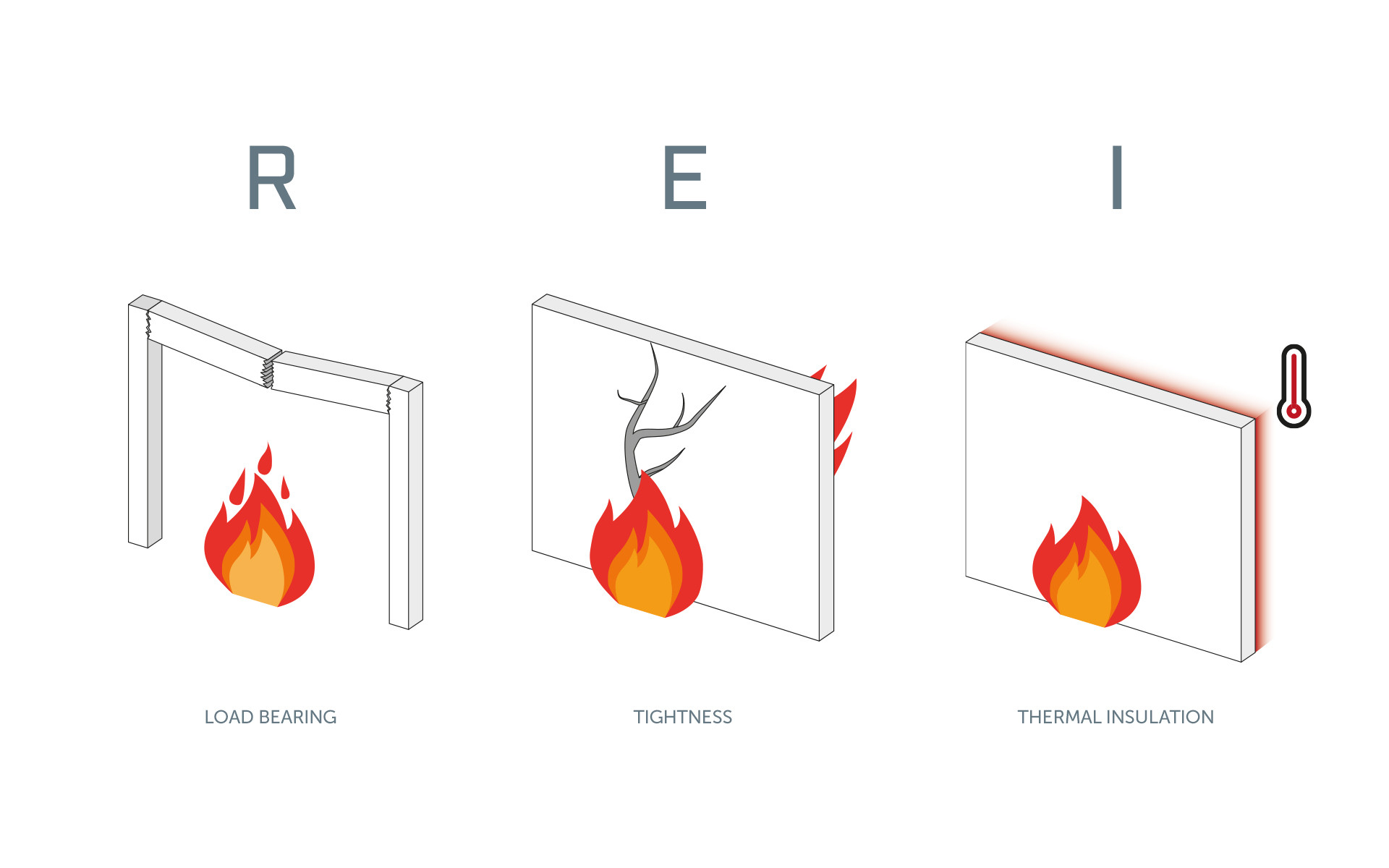 Fire resistance